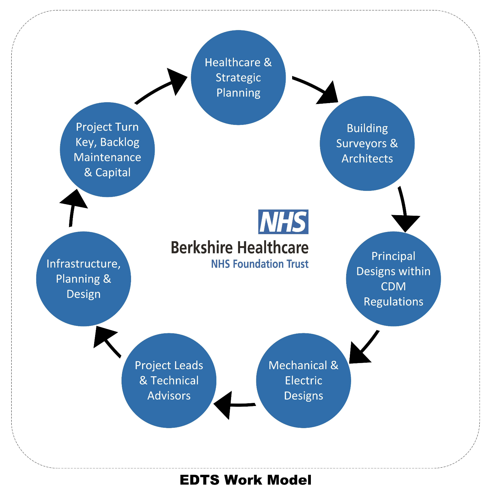 EDTS Services | EDTS